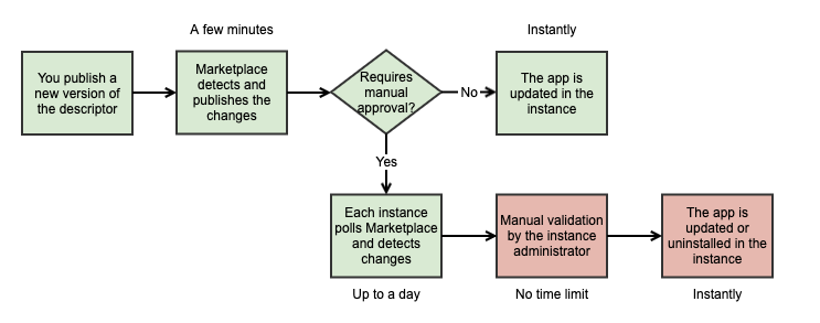 Upgrading and versioning cloud apps