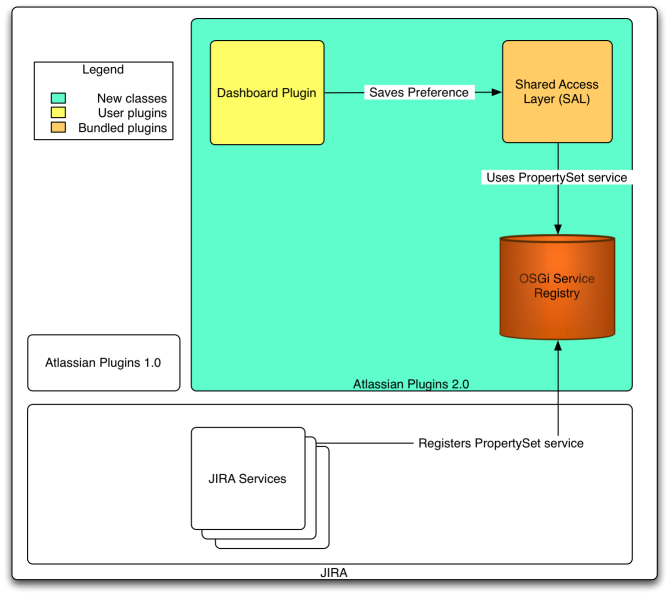 About SAL development
