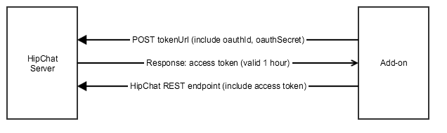 Building an add-on with your own technology stack